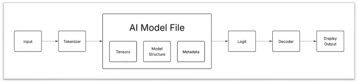 The Operational and Security Functions of Building AI Applications | Sayers