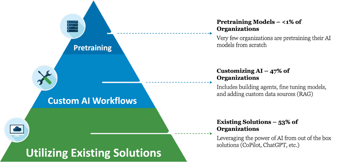 The Operational and Security Functions of Building AI Applications | Sayers